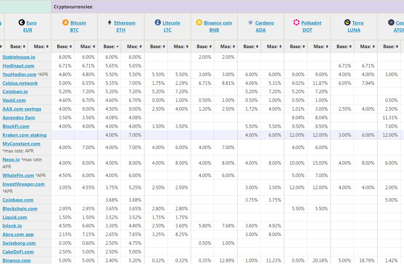 Crypto interest rate comparison: all coins & platforms! November 2022 ...
